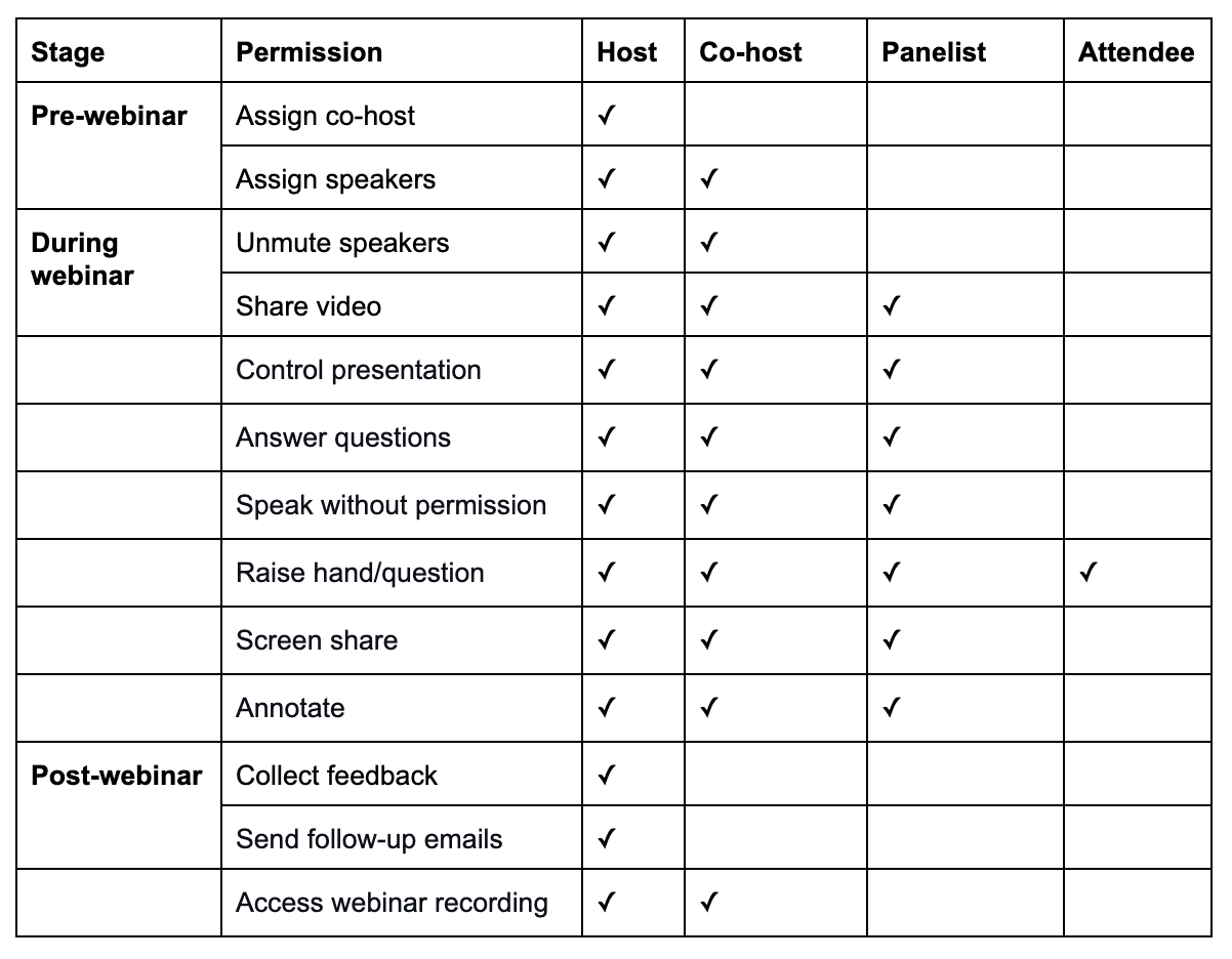 Understanding the Various Roles in a Webinar: A Comprehensive Guide ...